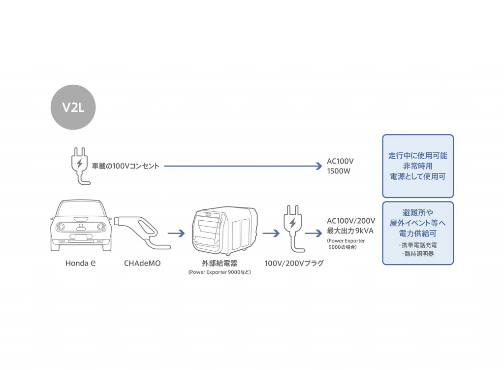 電気自動車で実現する「V2L」と「V2H」ってなんですか？【EVの疑問、解決します】 | 中古車なら【グーネット】