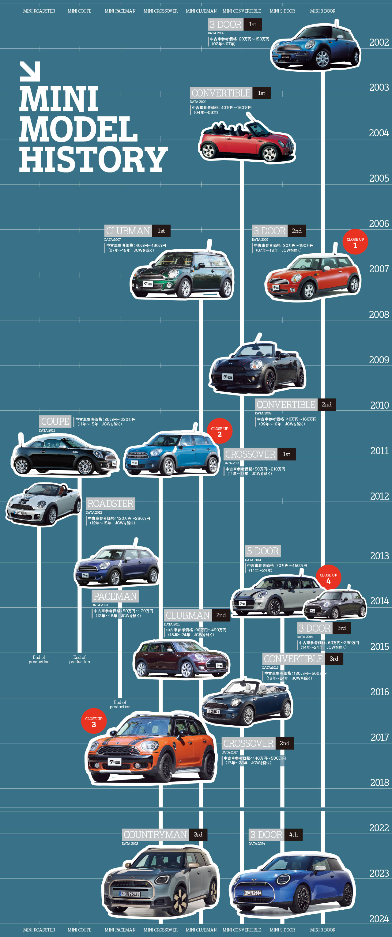 MINIの変遷まるわかり一覧／いま中古車探すならコレ！ねらい目モデル4選 | 中古車なら【グーネット】